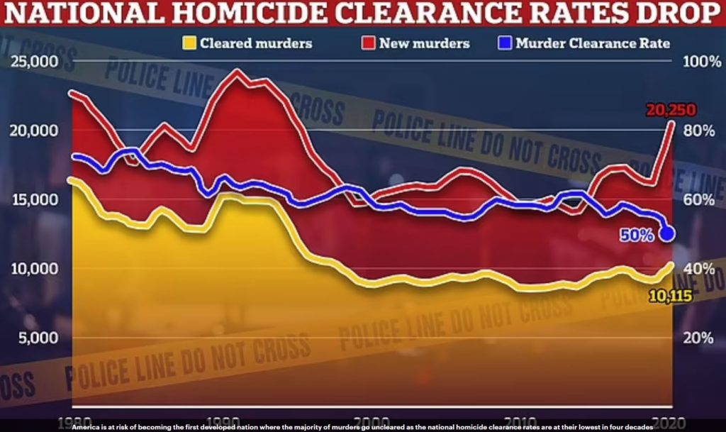 In the U.S. murder rates rise as solved cases decline | The Jim Bakker Show